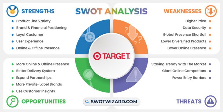 Target SWOT Analysis 2023: Explore Its Competitive Edge Target SWOT Analysis 2023: Explore Its Competitive Edge